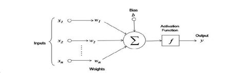 activation function acting on the input weight and bias matrices