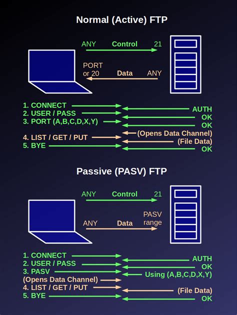 Troubleshooting Ftp Justin A Parr Technologist