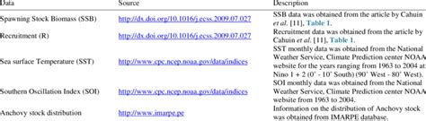 Table Showing Details About The Sources Of The Different Data Used For Download Table