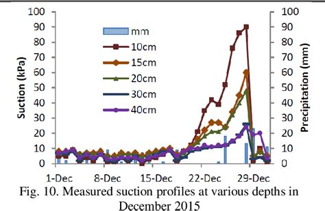 Figure 10 From Field Monitoring Of Suction Distribution Due To Grass Cover Semantic Scholar