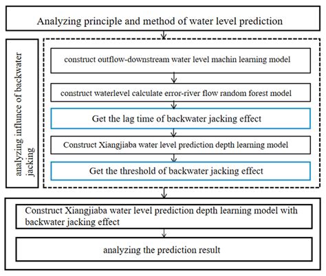 Prediction Of Tail Water Level Under The Influence Of Backwater Effect