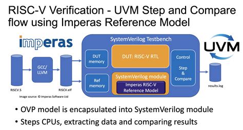 Imperas Announce First Reference Model With Uvm Encapsulation For Risc