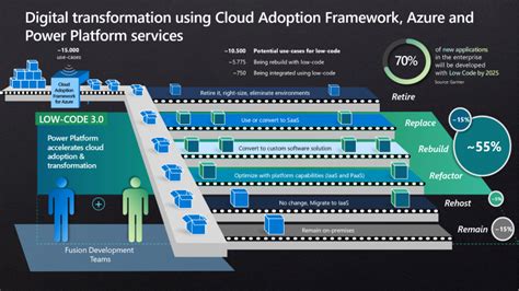 Power Platform Low Code And Cloud Adoption Framework