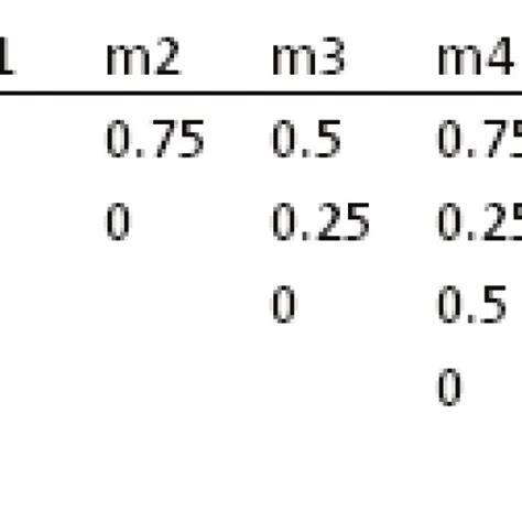 Similarity Matrix Obtained Of The Example Dataset 5×7 Download