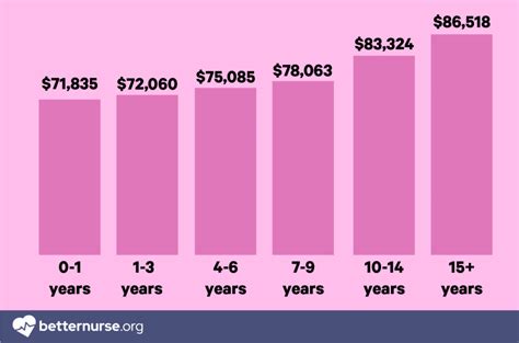 Rn Salary In Florida What You Need To Know Better Nurse