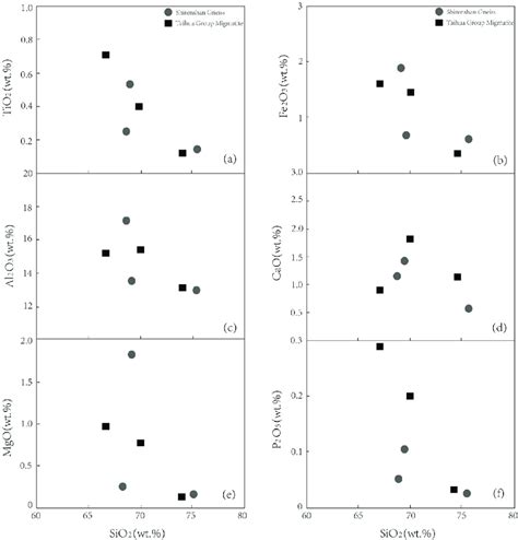 Harker Variation Diagrams For The Samples Download Scientific Diagram