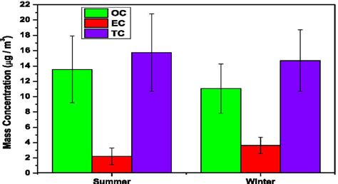 Mean Seasonal Variation Of Oc Ec And Tc During Summer And Winter Download Scientific Diagram