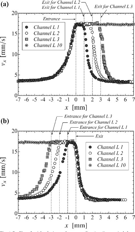Figure From Flow Induced Orientation Of A Polymer Solution In A Planar Channel With Abrupt