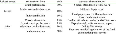 Comparison Table Of Evaluation Mode Of Mcu Principle And Application Course Download