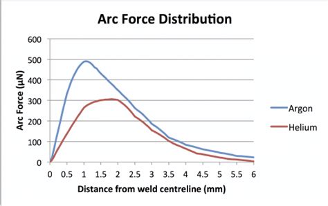 Arc Force Distribution Download Scientific Diagram
