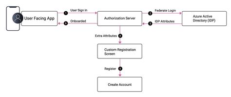 Designing Your Oauth Login Workflow Curity