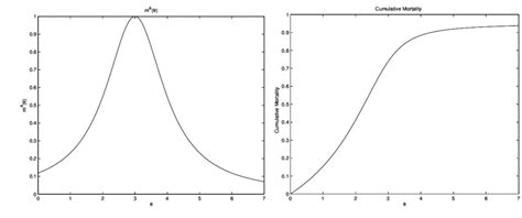 Left The Mortality Function M A θ Right Cumulative Mortality
