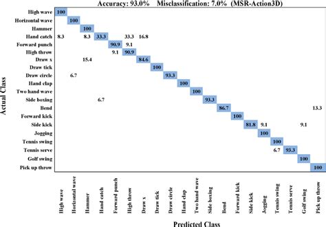 confusion matrix on msr action 3d dataset download scientific diagram
