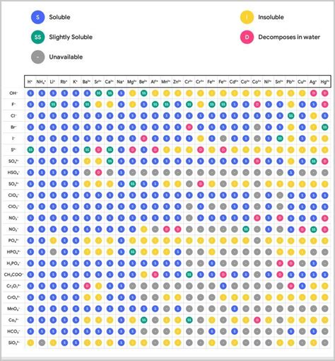 Periodic Table Solubility Chart The Best Porn Website
