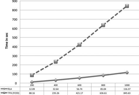 Comparison On Truncation Edit Distance Y Axis Denotes Time In Seconds