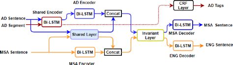 Figure 2 From A Multitask Based Neural Machine Translation Model With Part Of Speech Tags