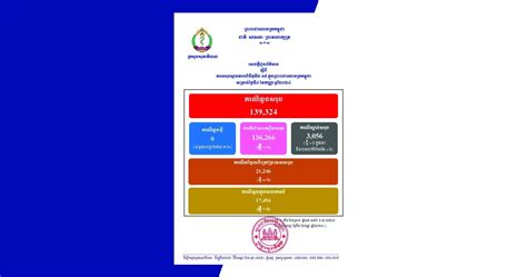 ក្រសួងសុខាភិបាល ថ្ងៃនេះមិនមានករណីឆ្លងជំងឺកូវីដ១៩ថ្មីនោះទេ ខណៈករណីជាសះស្បើយថ្មីក៏គ្មានដែរ