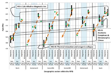 Integration Of The Geochronological And Geochemical Datasets Dashed