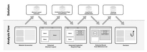 Heres How We Made A Real Time Phishing Website Detector For Macos Hackernoon