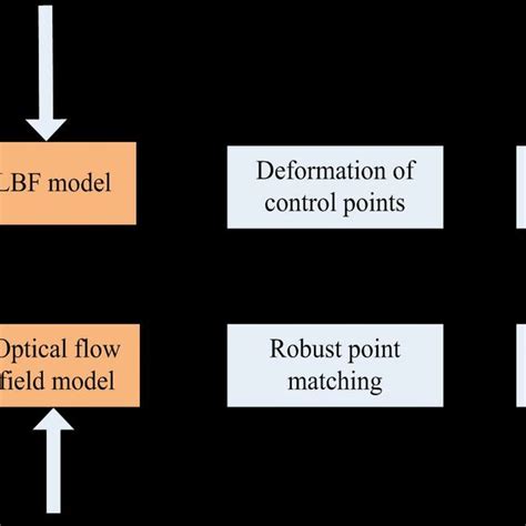 The Deformation Of Image Segment And Registration Based On Partial