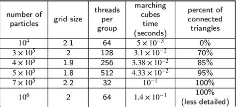 Table 2 From A Gpu Based Hydrodynamic Simulator With Boid Interactions