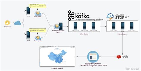 Flume 整合 Kafkaflume 到kafka 配置【转】 Paulhch 博客园 Flume 整合 Kafkaflume 到kafka 配置【转】 Paulhch 博客园