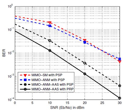 Multiple Input Multiple Output With Antenna Number Modulation Mimo Anm And Adaptive Antenna