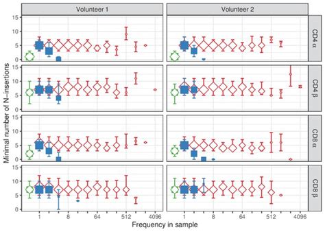Figures And Data In The Naive T Cell Receptor Repertoire Has An Extremely Broad Distribution Of