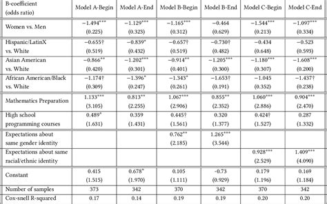 Table 5 From An Equity Minded Multi Dimensional Framework For Exploring The Dynamics Of Sense Of