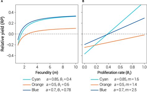 Relative Yield In Response To Life Histories Effect Of Fecundity A Download Scientific