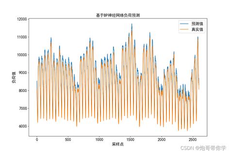 [时间序列预测]基于bp、rnn、lstm、cnn lstm算法多特征（多影响因素）用电负荷预测[保姆级手把手教学] 基于多特征的时间预测负荷