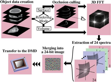 Schematic Of The 3d Fft Based Fast Calculation Algorithm For Generating