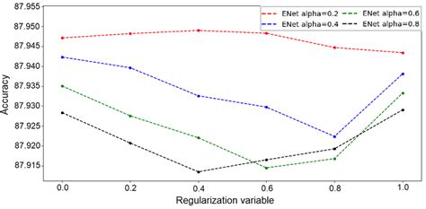 The Relation Between Accuracy And Regularization Variation In Ridge And