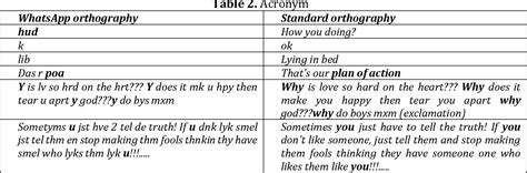 Table 2 From Orthographic Analysis Of Social Media Discourse The Case