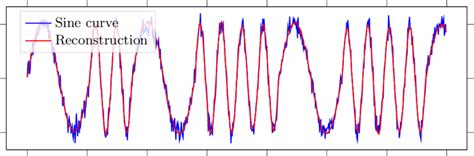 Synthetic Sine Curve With Two Frequencies And Noise With Its Download Scientific Diagram