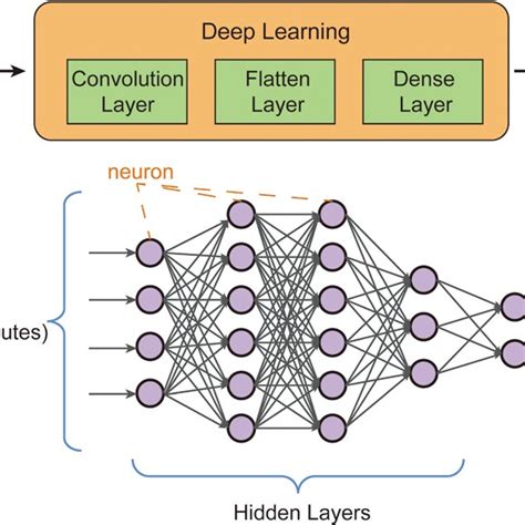 Overview Of Processing Pipeline Of A Convolutional Neural Network For