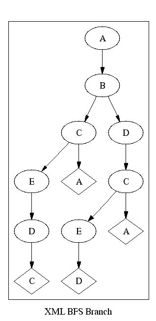 graphviz create new node with this same label stack overflow