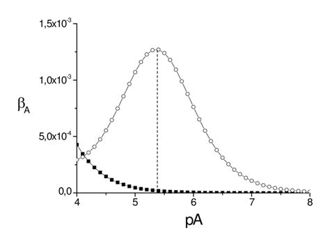 Buffer Capacity β A Versus Pa For The Mono Component System With