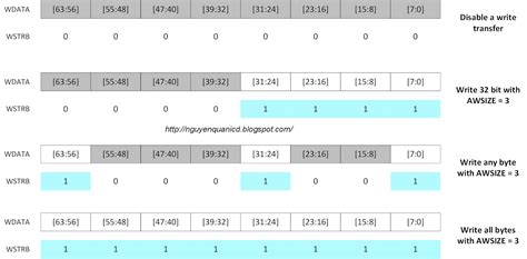Bus Bài 3 Write Strobe Và Unaligned Transfer Trong Giao Thức Bus