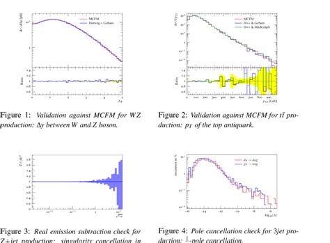 And 2 Show Validation Plots For Various Matrix Element Providers Download Scientific Diagram