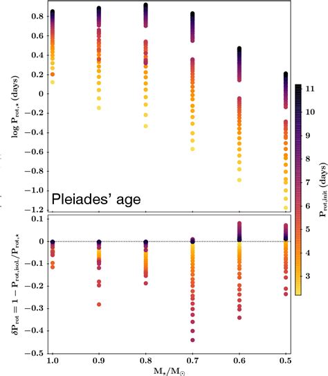Figure 1 From Planetary Tidal Interactions And The Rotational Evolution