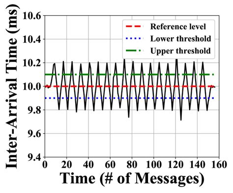 TACAN Transmitter Authentication Through Covert Channels In Controller Area Networks DeepAI