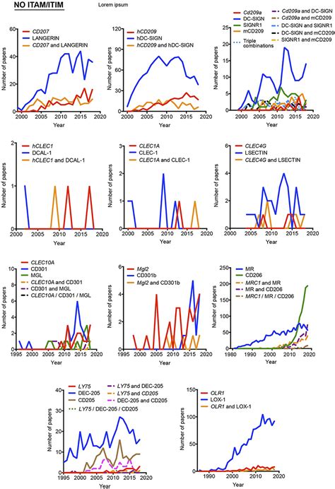 Frontiers A Proposal For Nomenclature In Myeloid C Type Lectin Receptors