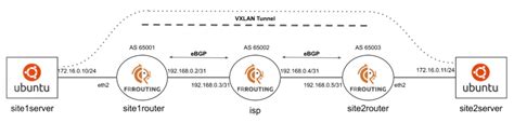 Creating A VXLAN Tunnel In Linux With Python Briantsaunders Blog