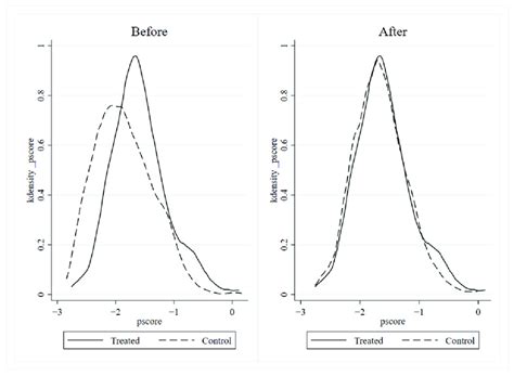 kernel density function before and after psm in treatment group and