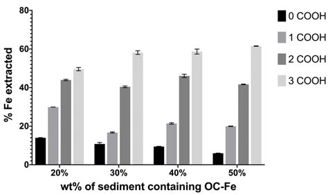 Dithionite Cbd Extraction Efficiency For Reactive Fe In Download