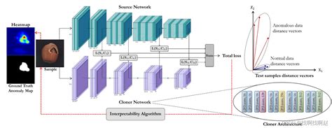 异常检测 Multiresolution Knowledge Distillation For Anomaly Detection Csdn博客
