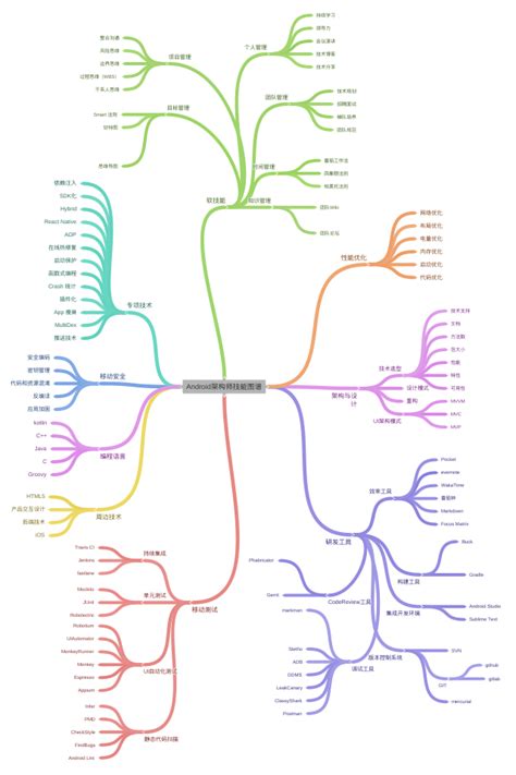 Android架构师技能图谱 专项技术 App 瘦身 Multidex 插件化 推送技术 Crash 统计 函数式编程 启动保护