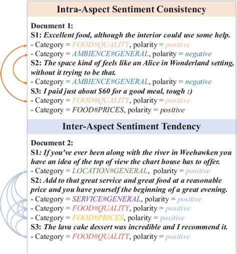 Figure 1 From Aspect Sentiment Classification With Document Level
