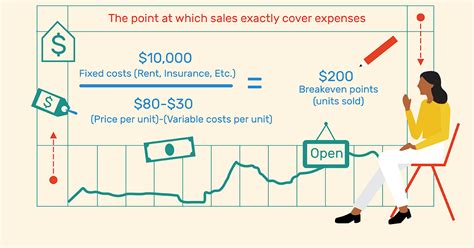 How To Calculate Break Even Point Project Management Small Business Guide